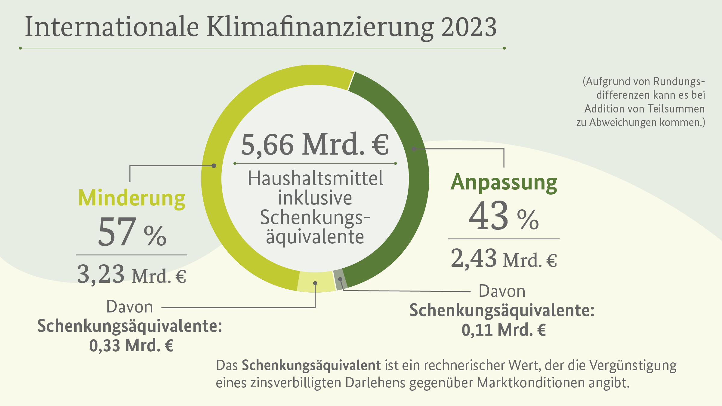 Klimafinanzierung | BMZ