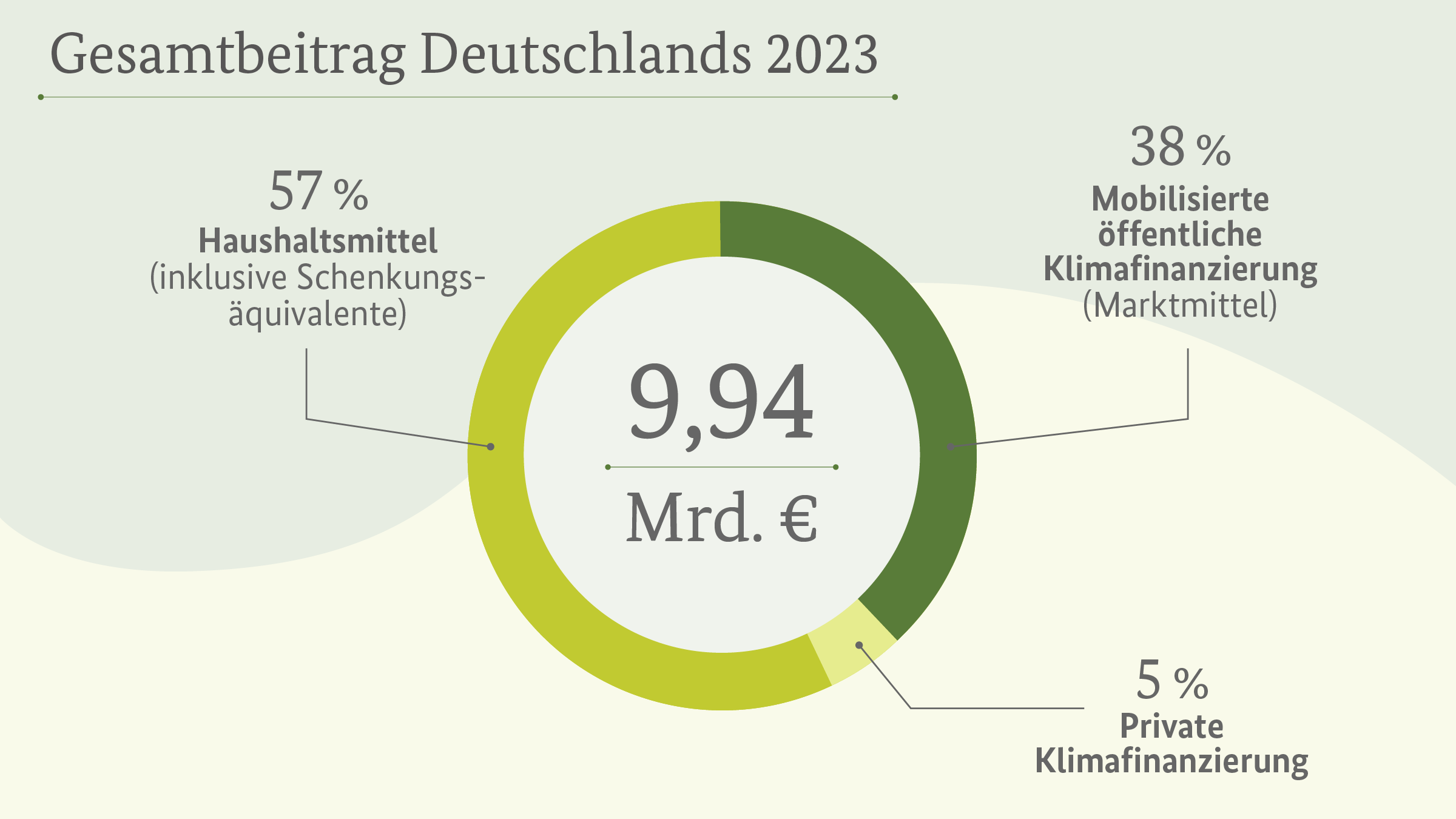 Klimafinanzierung | BMZ