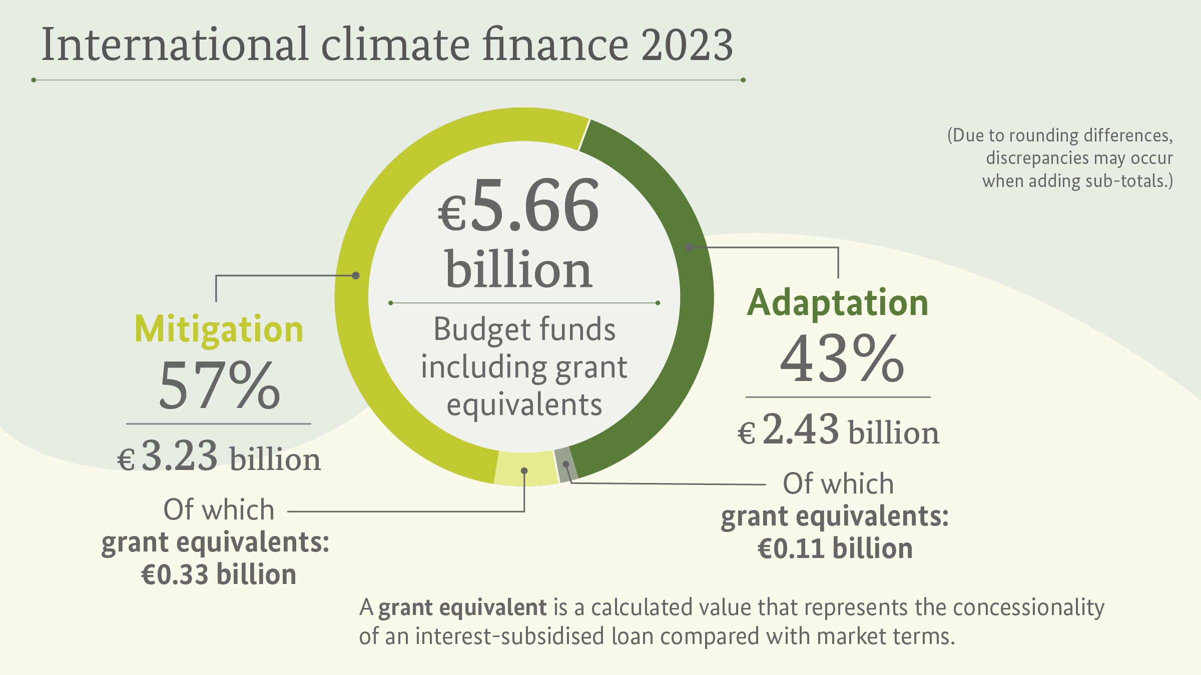 Climate finance | BMZ